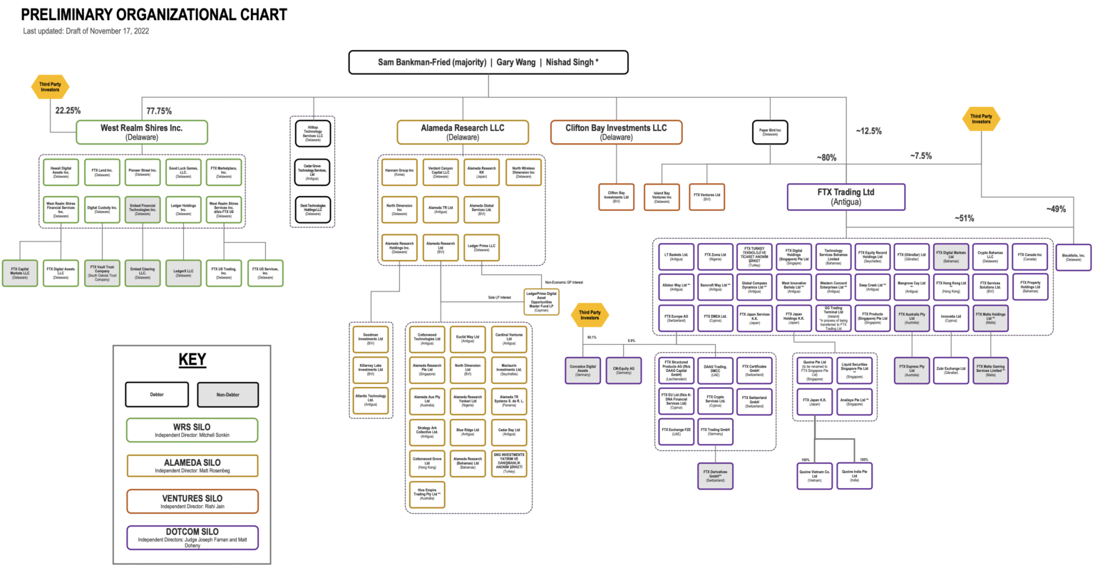FTX bankruptcy: A complete failure, worse than Enron