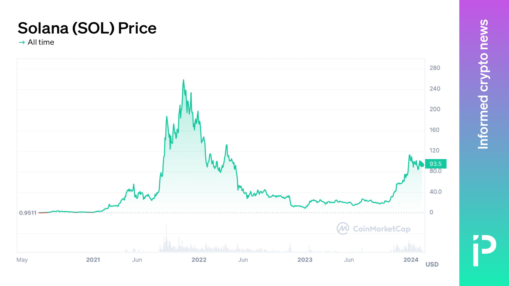 Solana mainnet down almost a year after last major outage