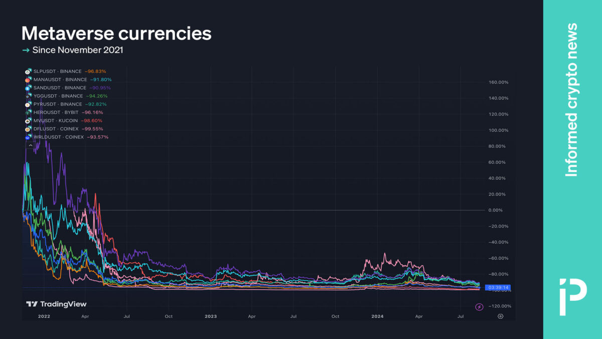 The metaverse bubble has popped — we have charts to prove it