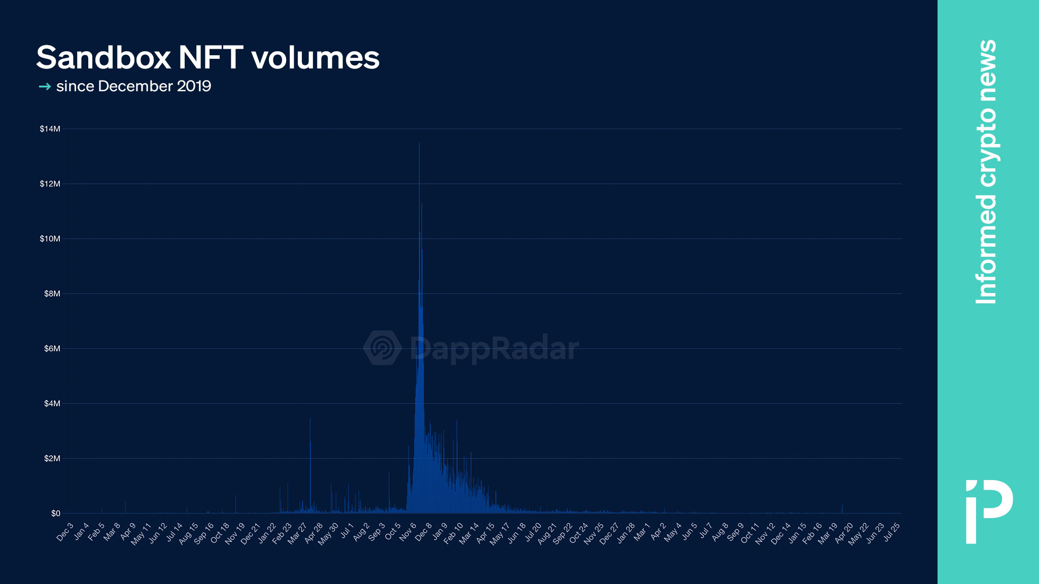 The metaverse bubble has popped — we have charts to prove it