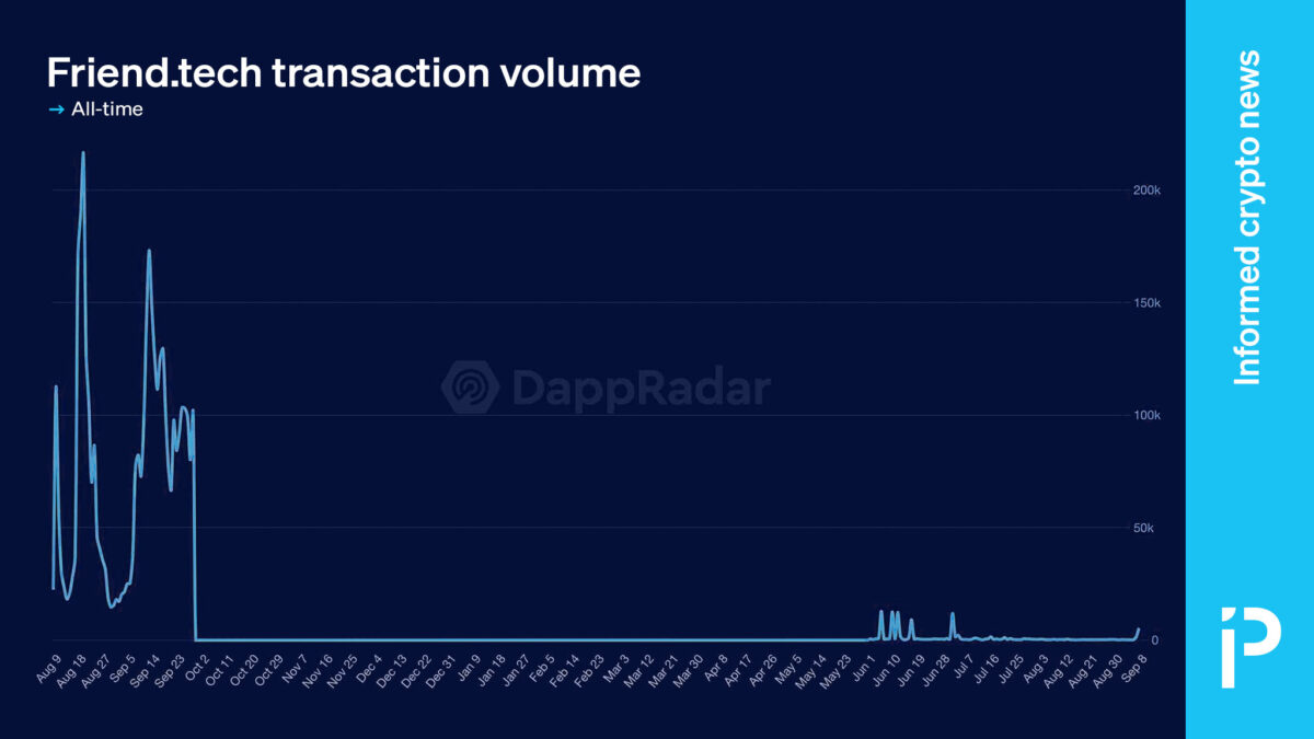 The rise and fall of Friend.tech | Protos