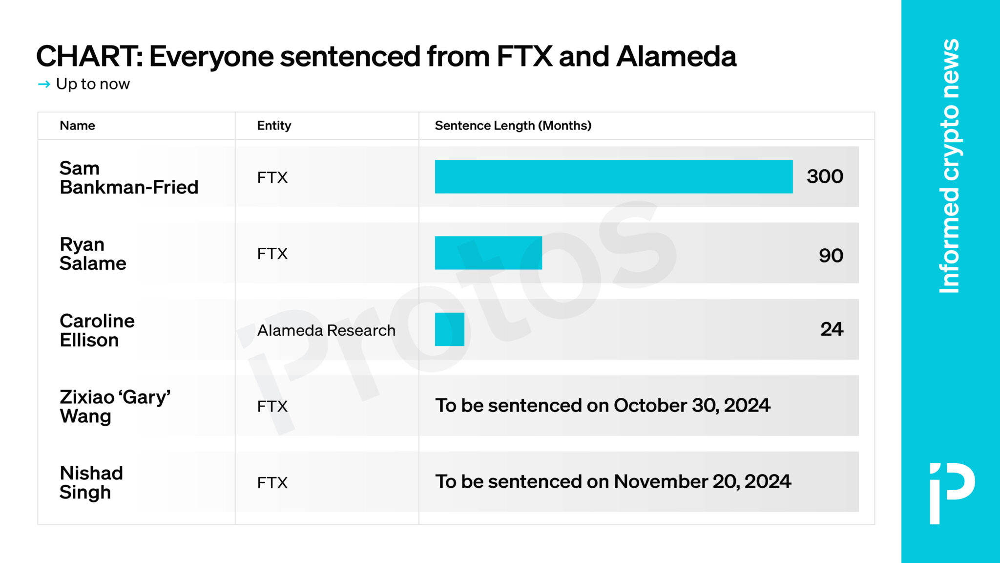 CHART: Everyone sentenced from FTX and Alameda