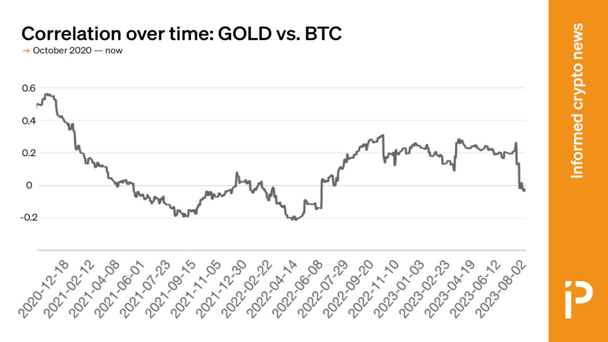 Standard measure of bitcoin-gold correlation goes to zero