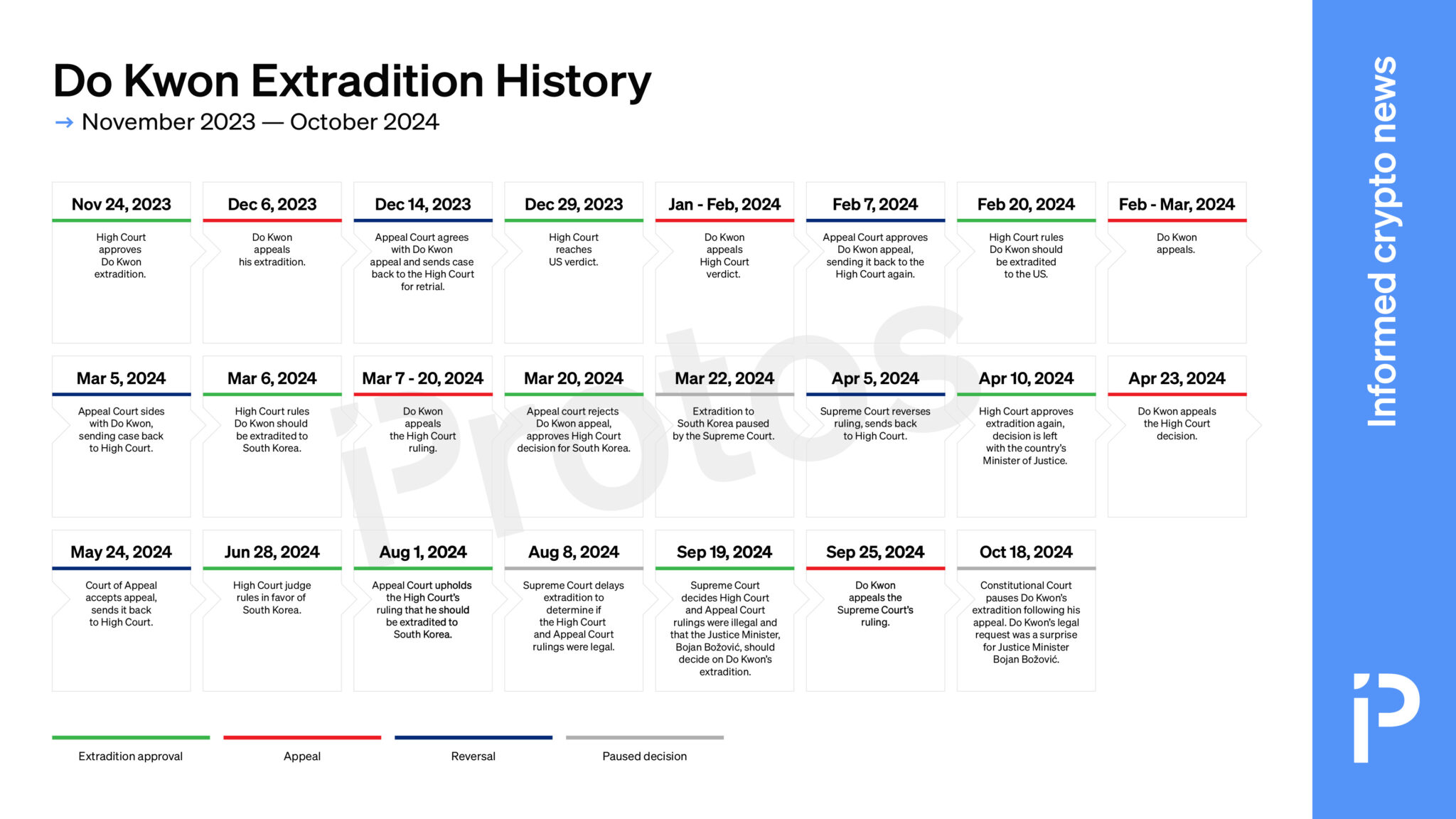 CHART: Do Kwon’s extradition has seen a total of 23 developments
