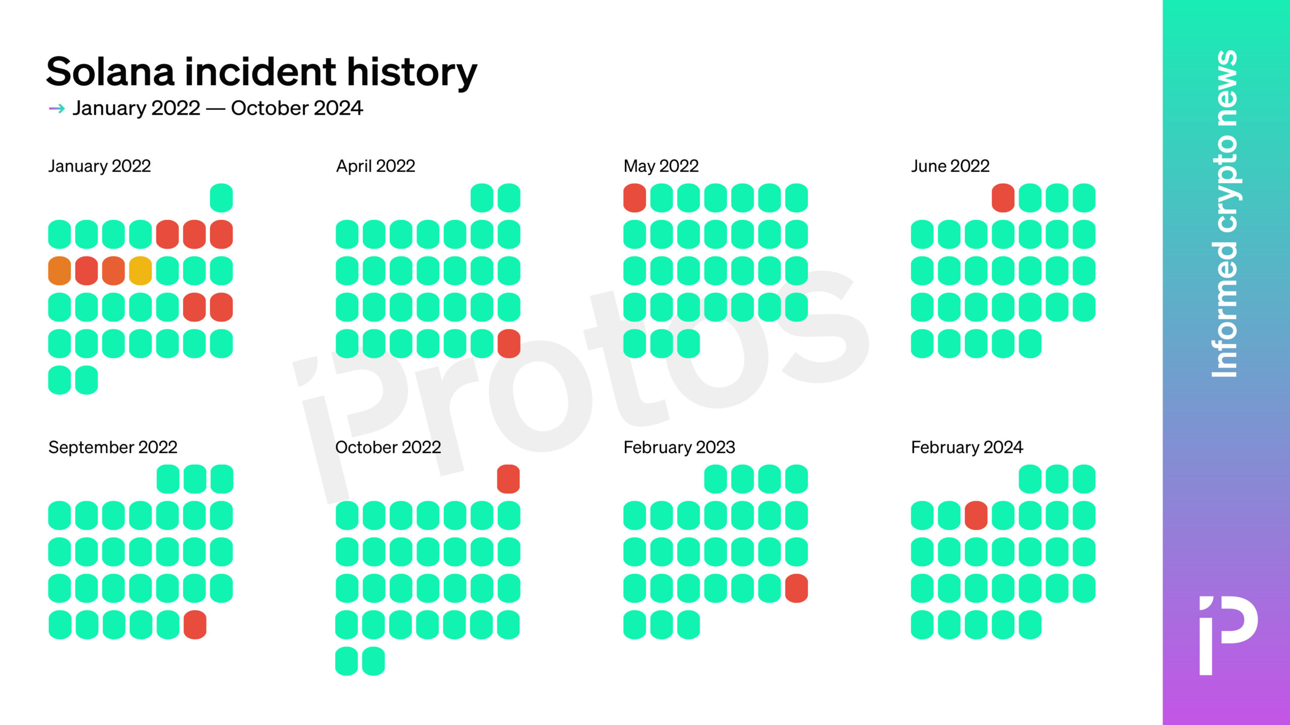 图表：自Solana上次大修以来已经262天了 - 币界网