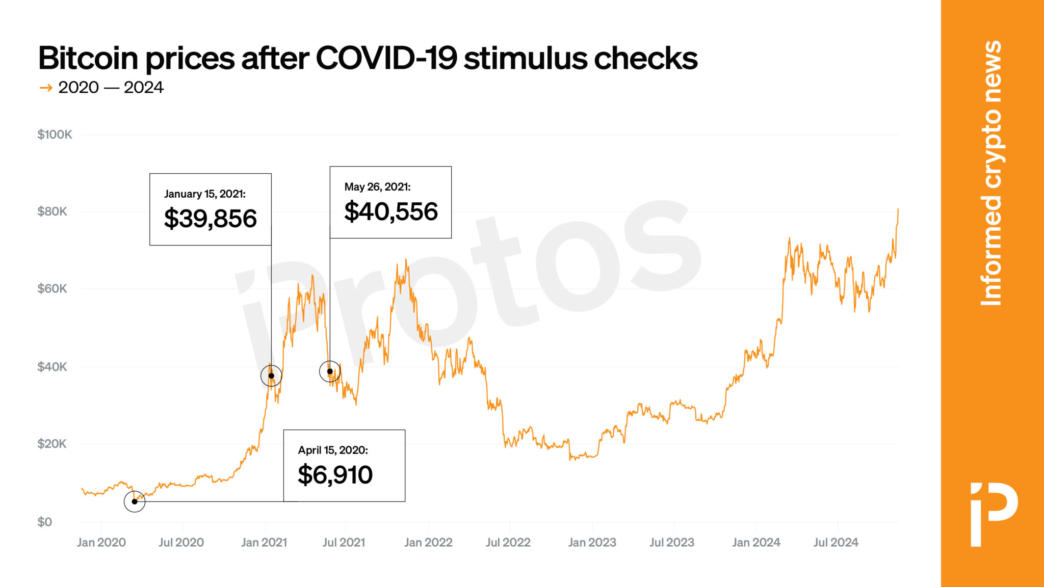 CHART: Bitcoin could have turned your $1,200 stimulus check into $14,000