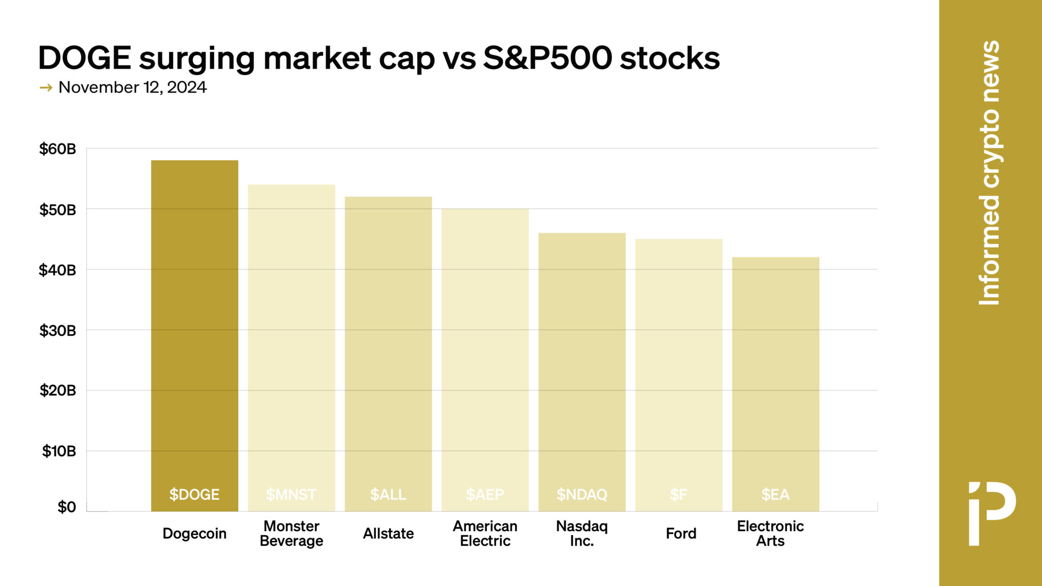 CHART: Dogecoin market cap now greater than 60% of S&P 500