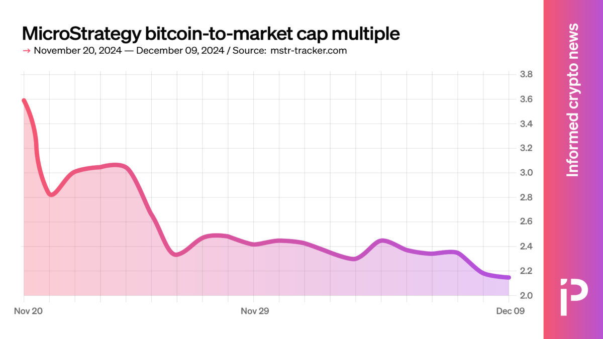 MicroStrategy bitcoin purchases aren’t stopping premium decline