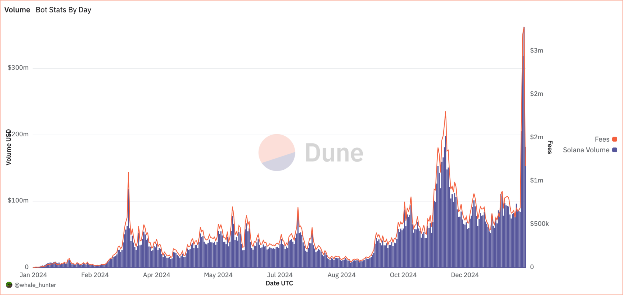 Trojan trading bot hits record $363M volume during Trump inauguration