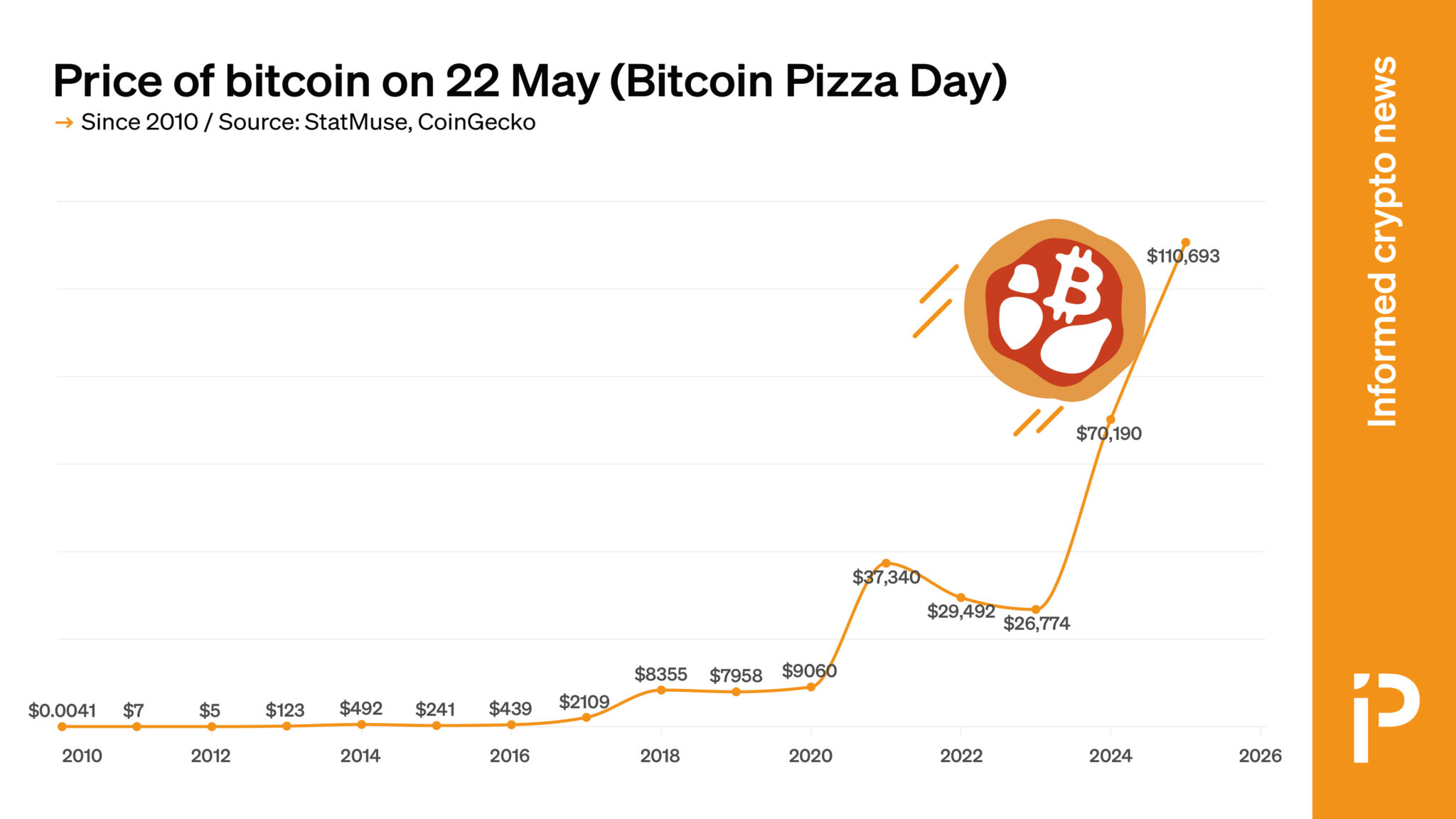 CHART: The price of BTC on every Bitcoin Pizza Day