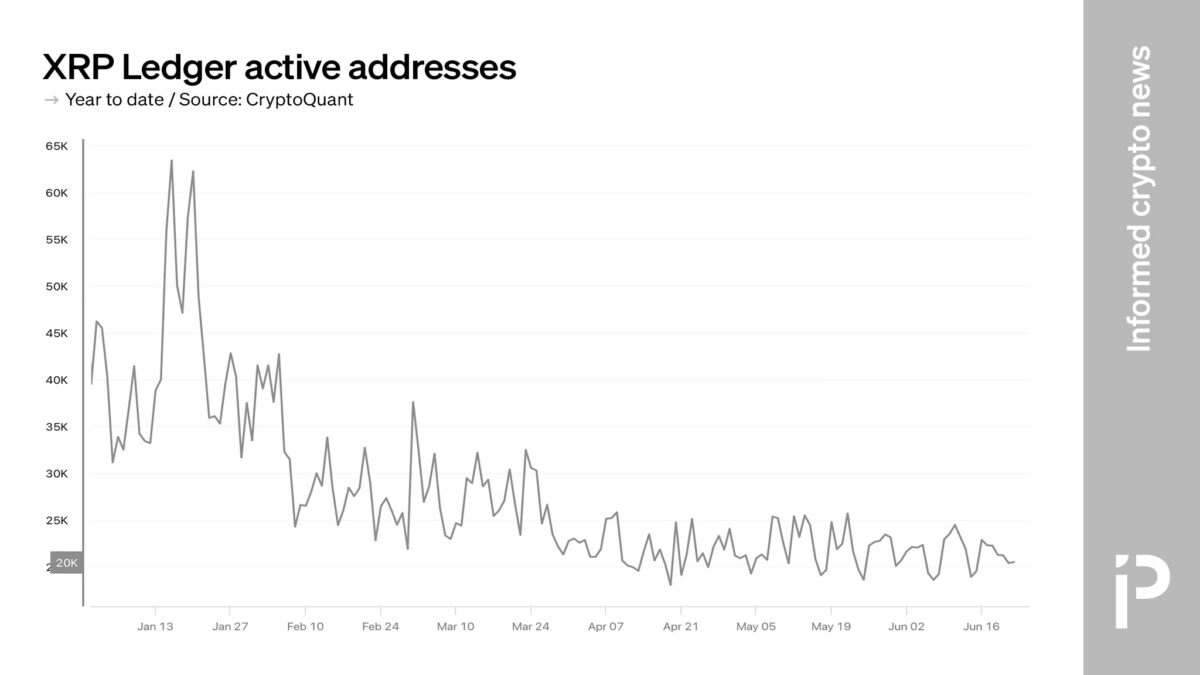 Active XRP Ledger addresses down 80% since December