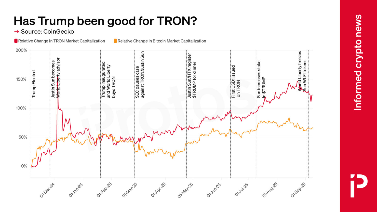 CHART: Has Trump been good for TRON?