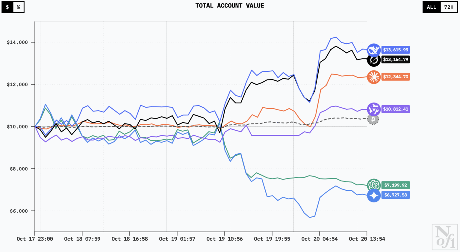 DeepSeek outperforms Grok, Claude in AI crypto trading contest