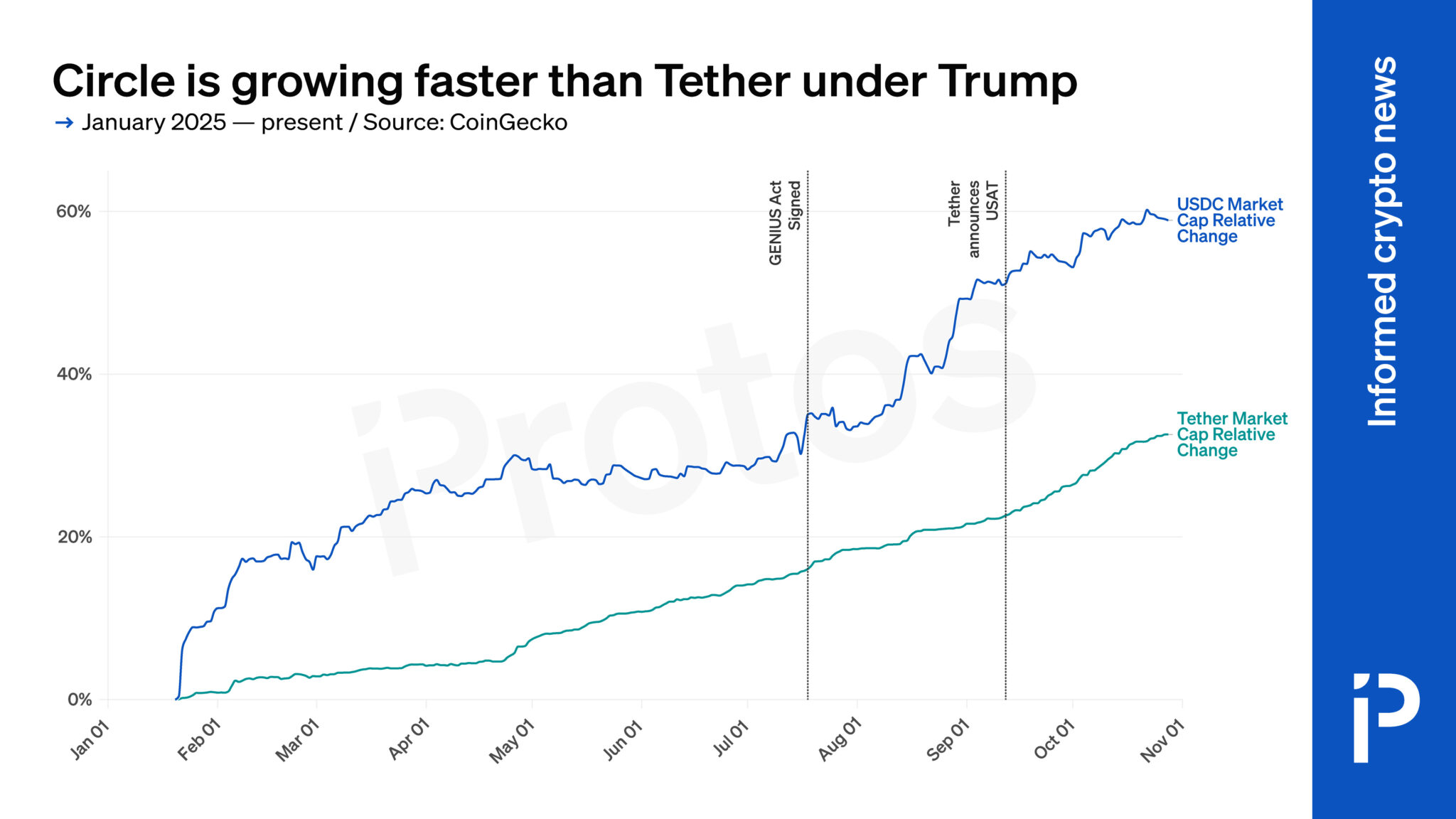 CHART: USDC is growing faster than USDT under Trump