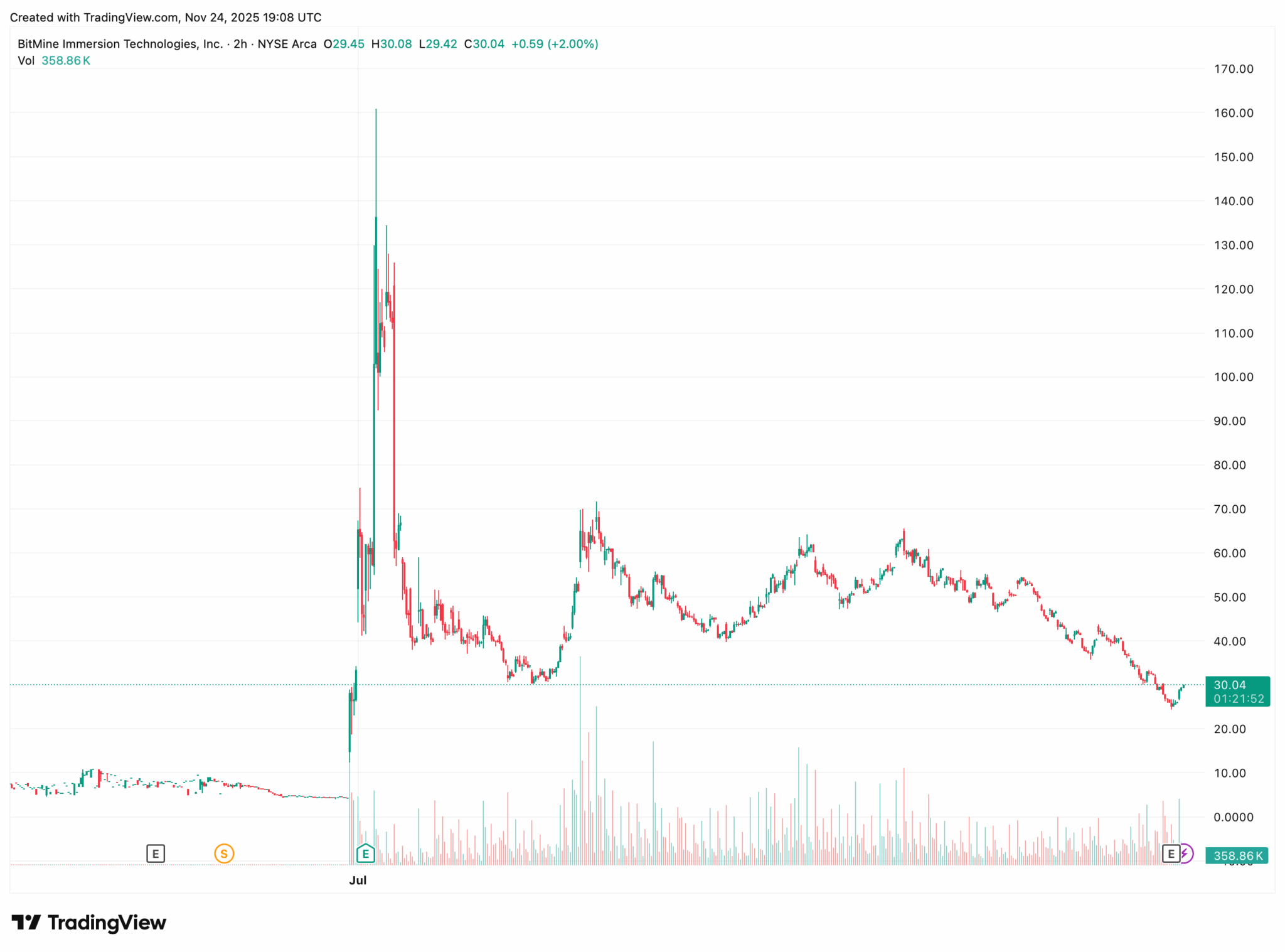 Tom Lee's BitMine is performing as bad as Strategy